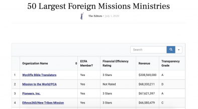 50 Largest Foreign Missions Ministries - MinistryWatch