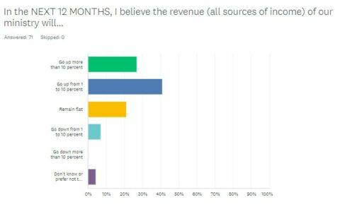 Christian Ministries Remain Optimistic About Revenue Growth - MinistryWatch