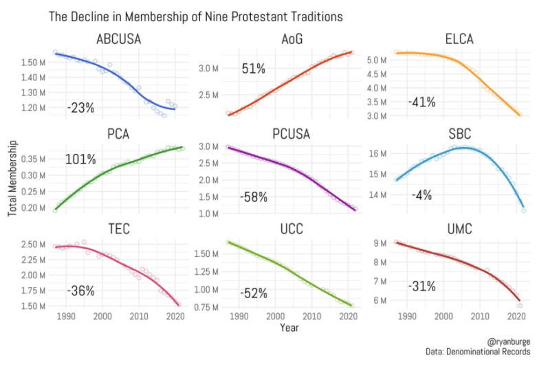 Just How Bad is Denominational Decline? - MinistryWatch