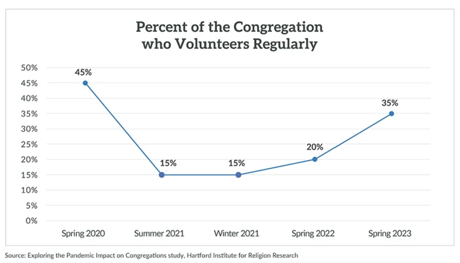 Giving is Up at Churches and People are Back, but Clergy are Still ...