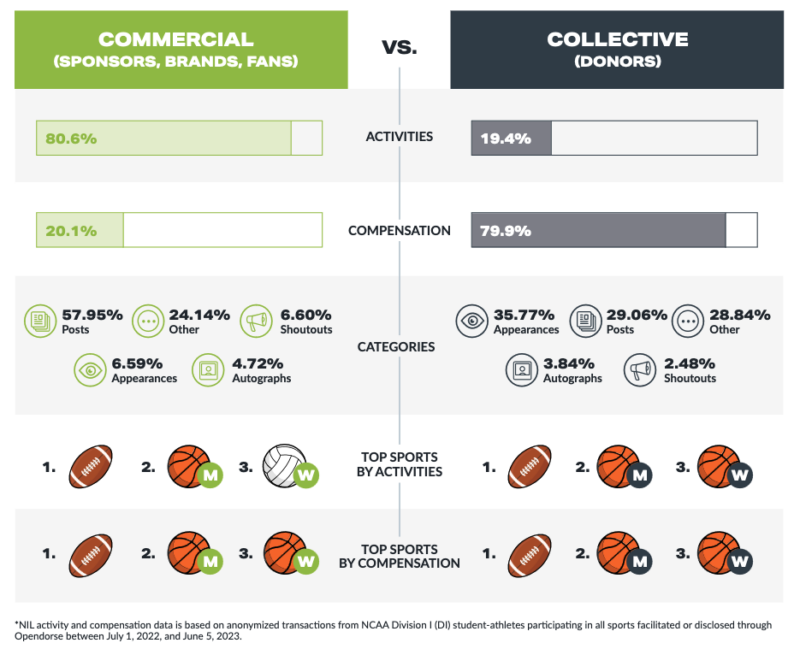 Athlete NIL Collectives Swarm Christian Universities - MinistryWatch