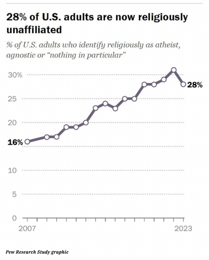 A Closer Look at America’s ‘Nones’ - MinistryWatch