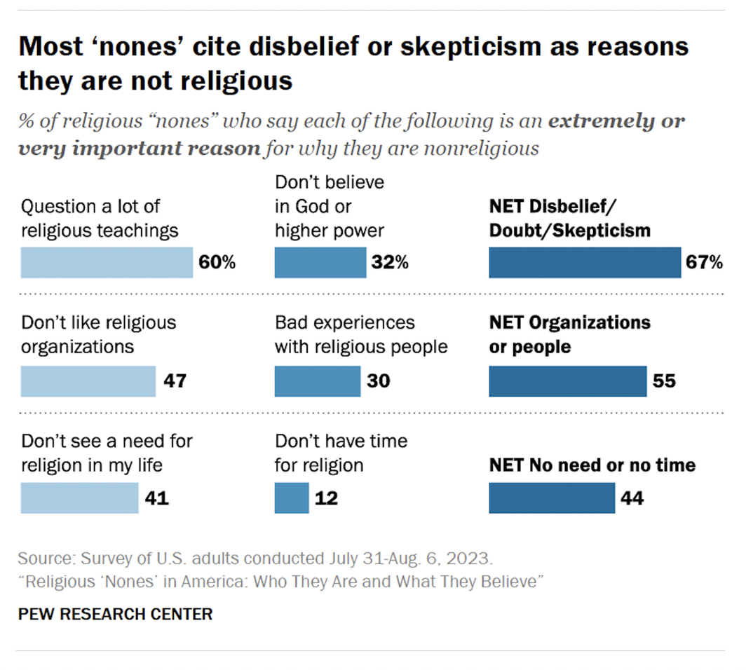 A Closer Look at America’s ‘Nones’ - MinistryWatch
