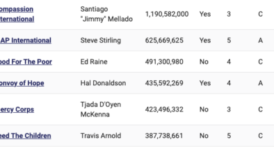 50 Largest Relief and Development Organizations – 2024 - MinistryWatch