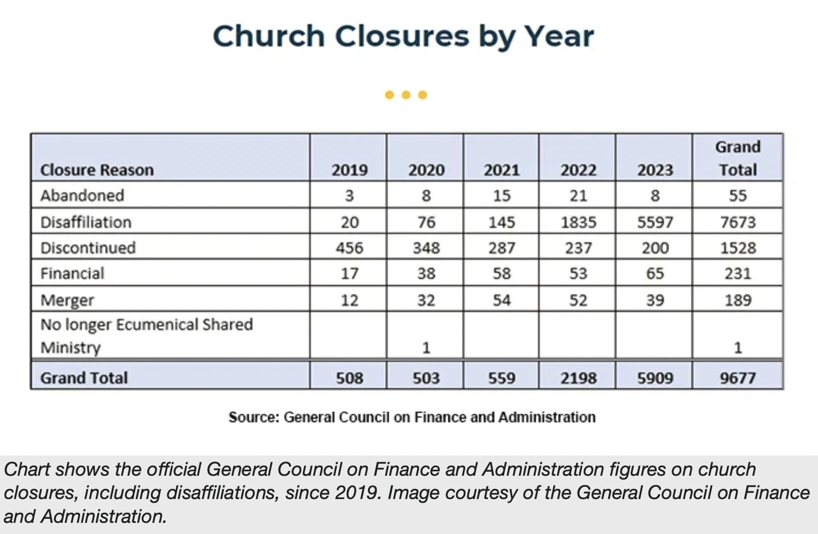 Amid United Methodist Church Losses, Proposed Budget Slashed ...