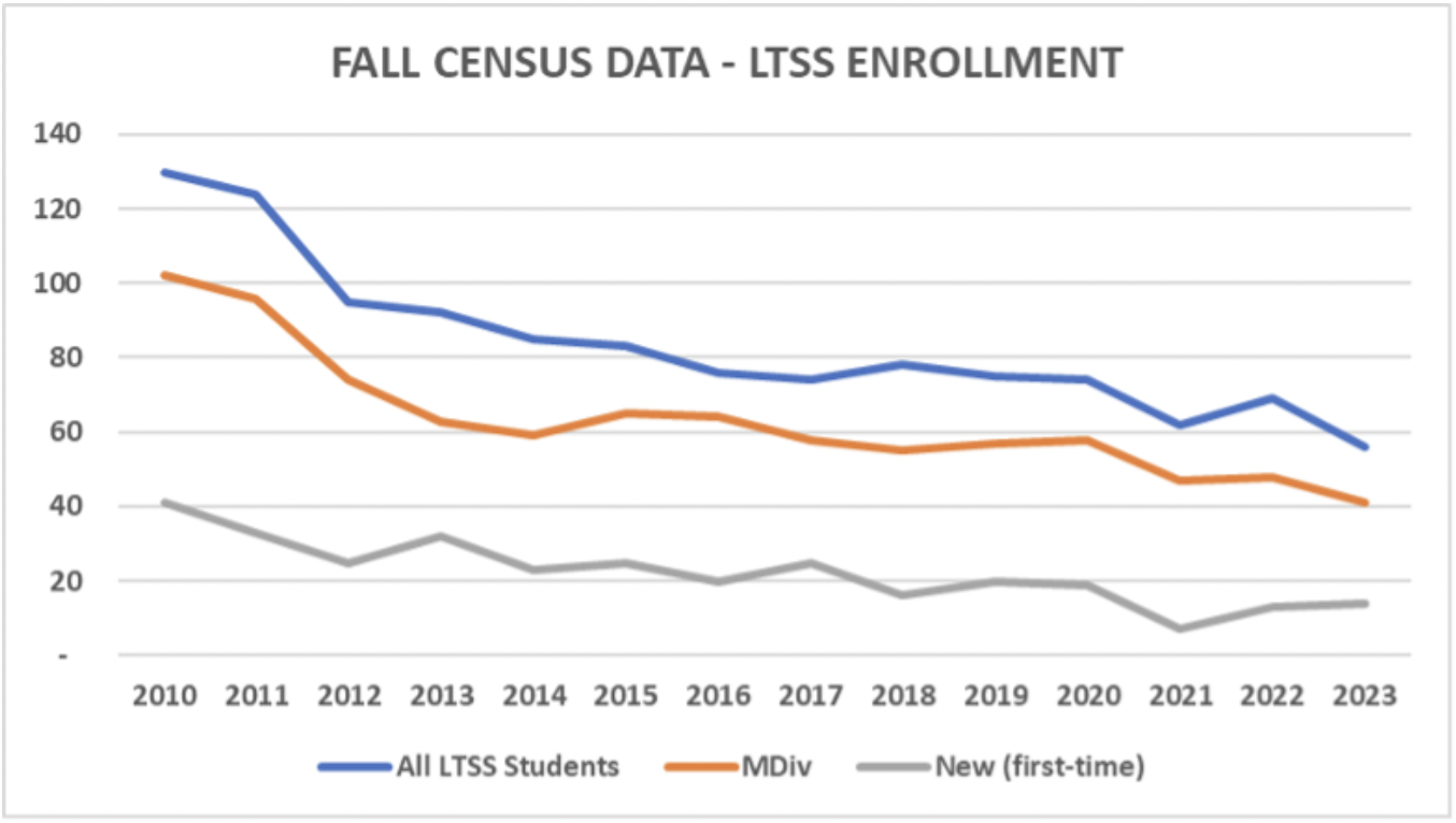 Lutheran Theological Southern Seminary to Close S.C. Campus - MinistryWatch