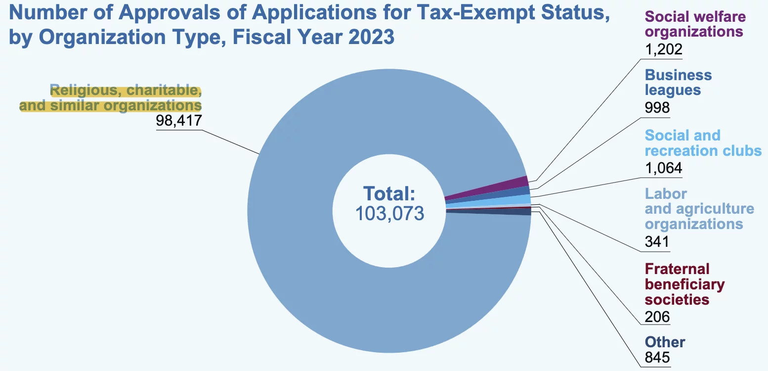 Takeaways From the IRS’s Latest Data Book - MinistryWatch