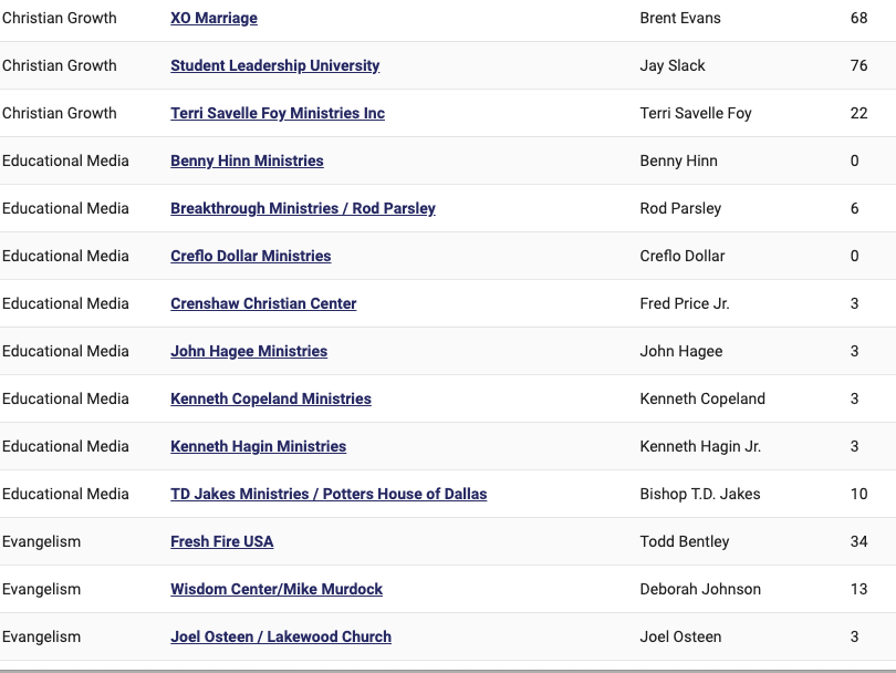 MinistryWatch Releases Annual List of Ministries with 'F' Transparency ...