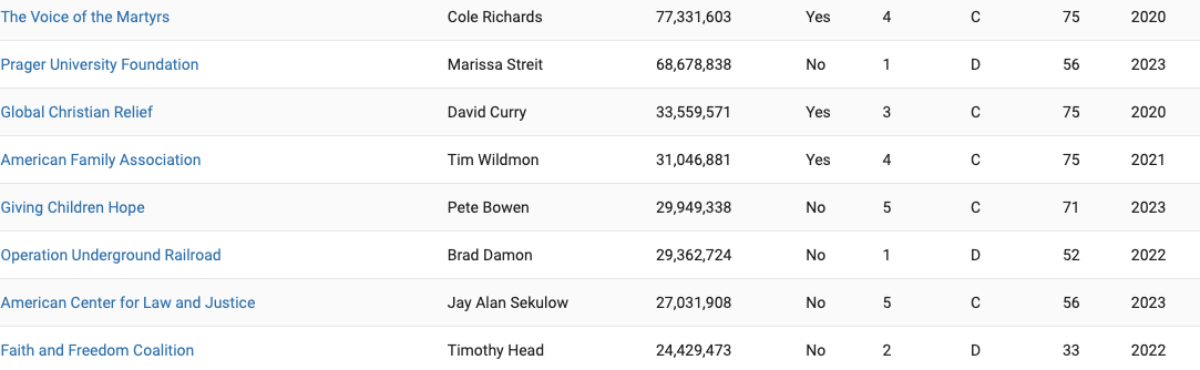 Largest Christian Advocacy Organizations in the US - MinistryWatch