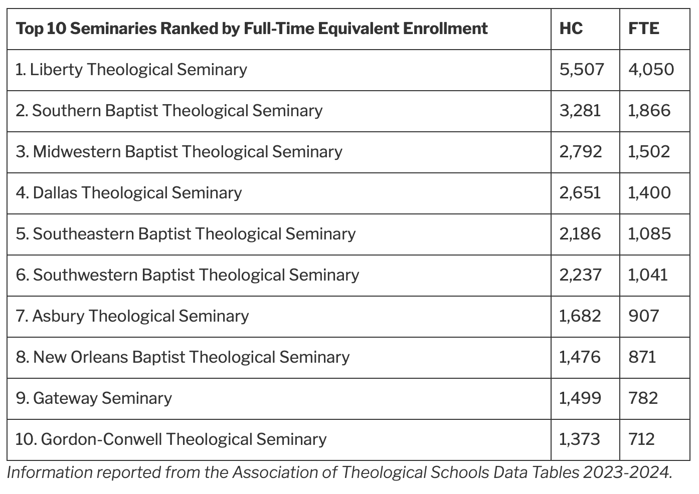 America’s Largest Seminaries in 2023-24 - MinistryWatch