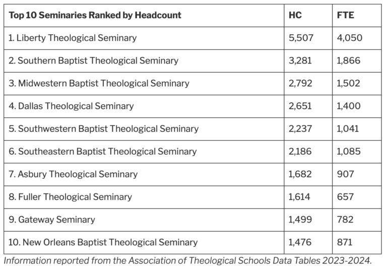 America’s Largest Seminaries in 2023-24 - MinistryWatch