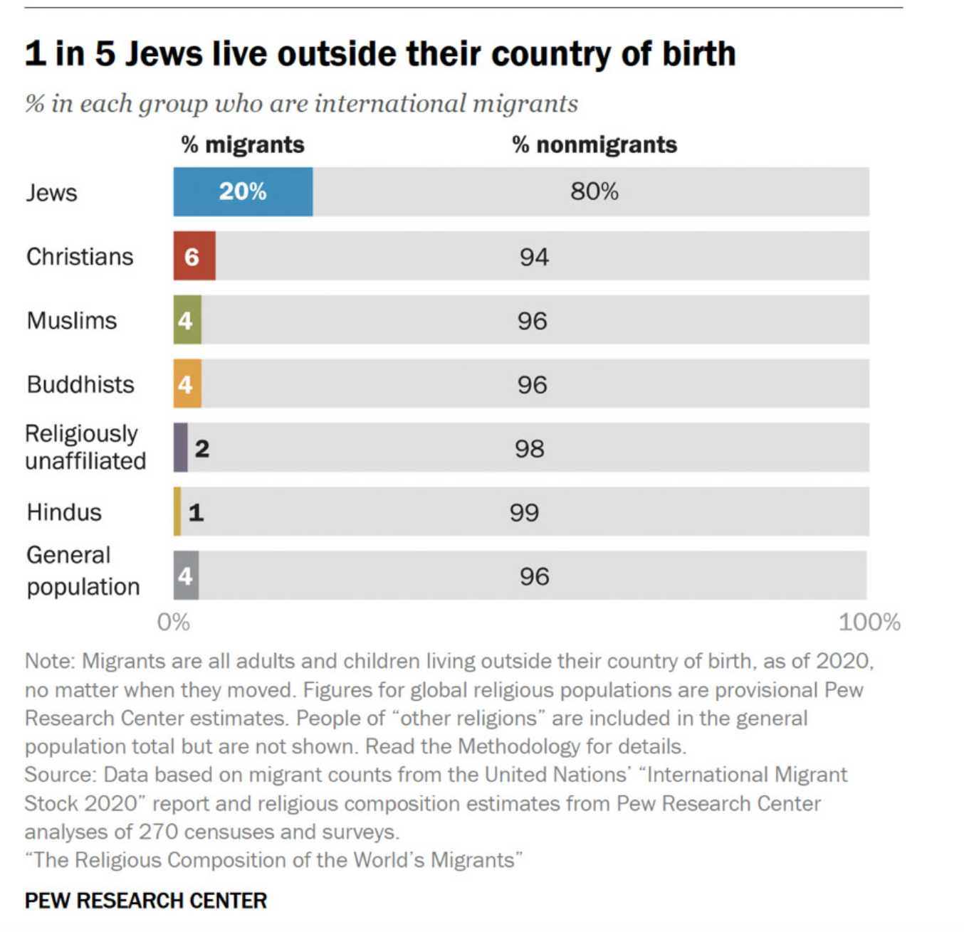 Nearly Half of World’s Migrants are Christian, Pew Research Shows ...