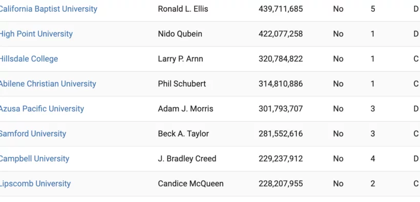 50 Largest Christian Colleges and Universities in the U.S. - MinistryWatch