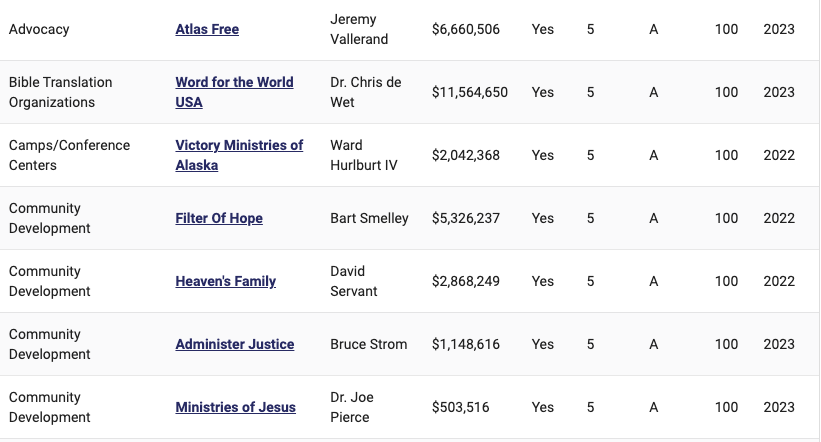MinistryWatch’s List of “Shining Light” Christian Ministries ...