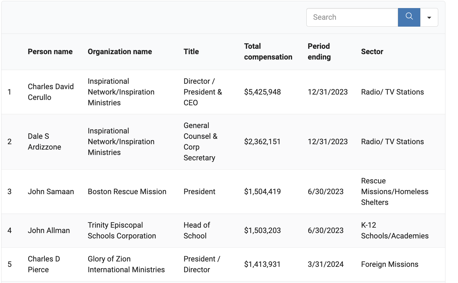 100 Highly Paid Ministry Leaders – 2025 - MinistryWatch