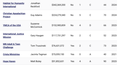 50 Largest Community Development Groups in the MinistryWatch Database ...