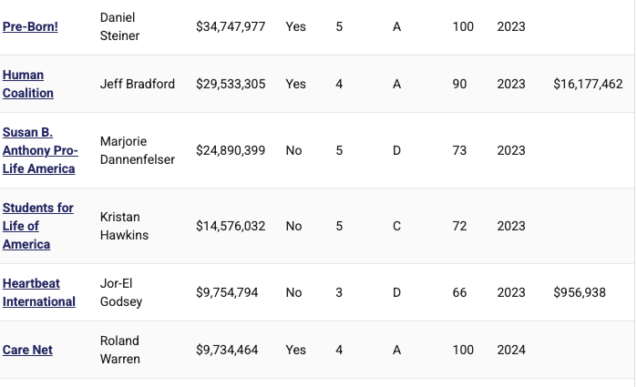 Pro-Life Ministry Rankings in the MinistryWatch 1000 Database ...