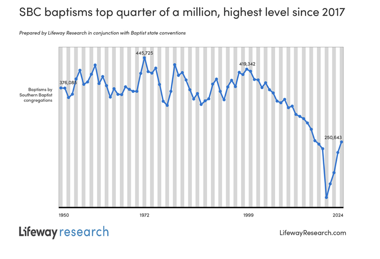 SBC Membership Drops to Its Lowest Number in 50 Years - MinistryWatch