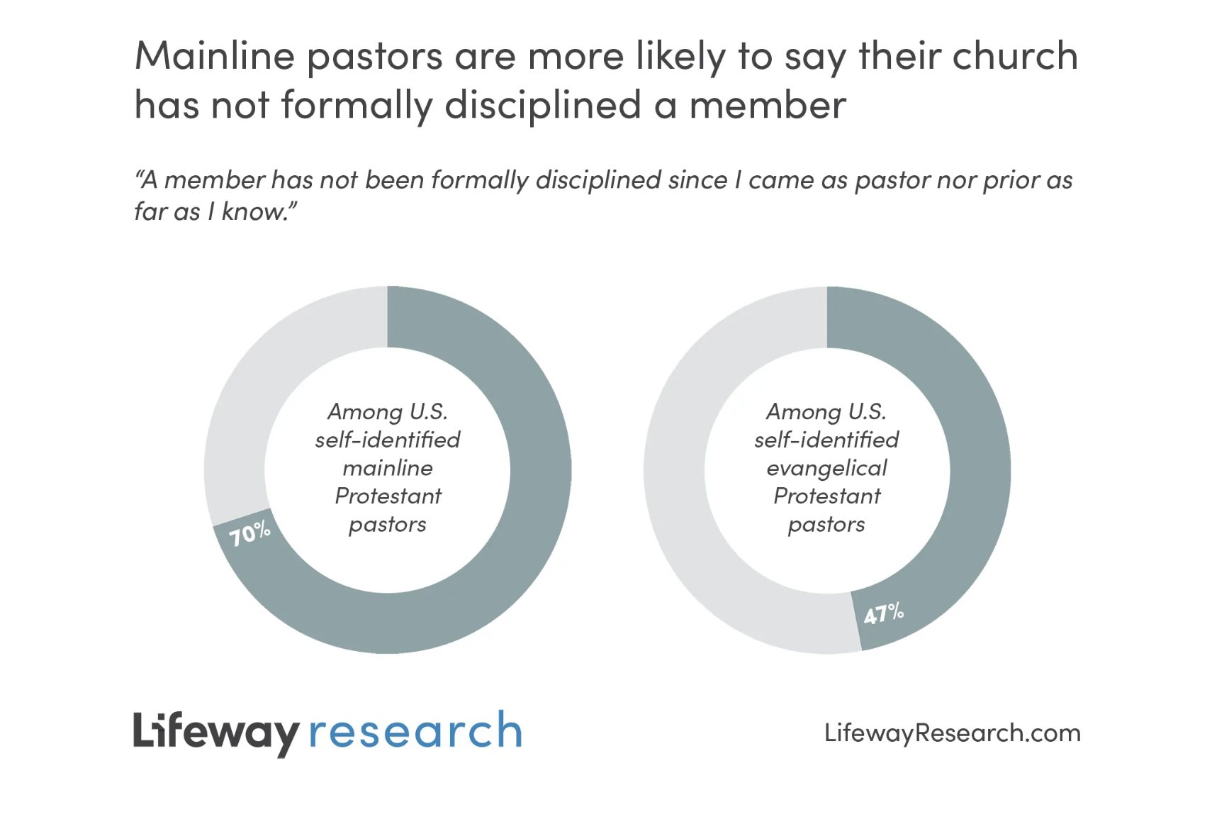 Churches Rarely Discipline Members - MinistryWatch
