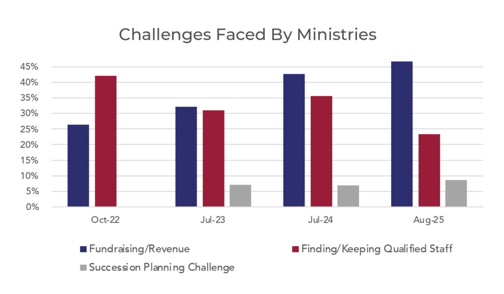 MinistryWatch Survey of Christian Ministry Executives: Optimism about ...