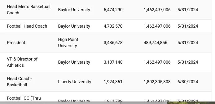 100 Highest-Paid Christian College And University Executives — 2026 ...